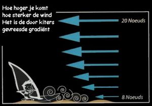 Zeil - Windsurfing.nl Wiki
